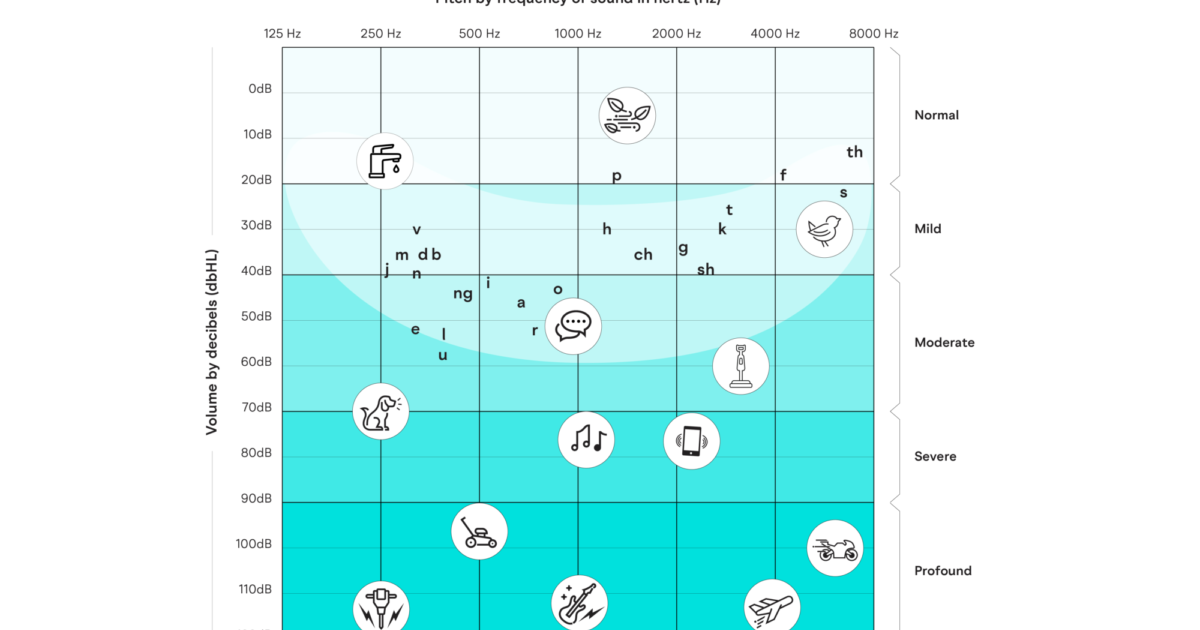 Understanding your audiogram • NextSense
